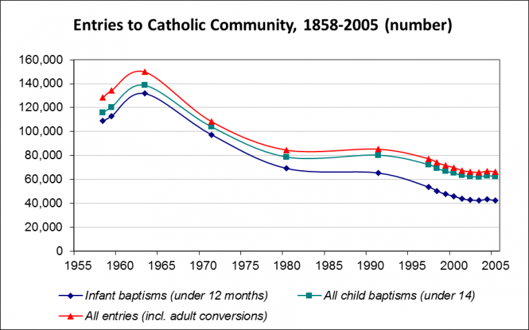 Catholic Community Estimates