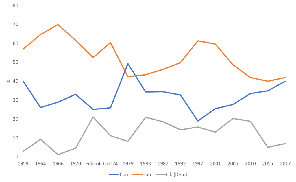 Religious Affiliation and Party Choice at the 2017 General Election