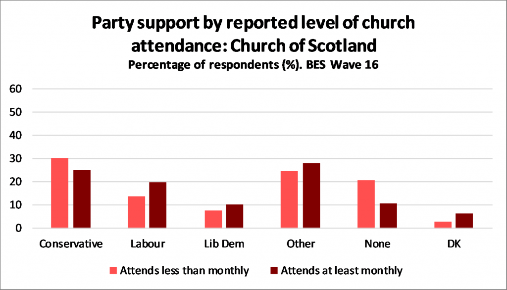 Party-preference-by-religious-denomination-and-attendance-May-2019 ...
