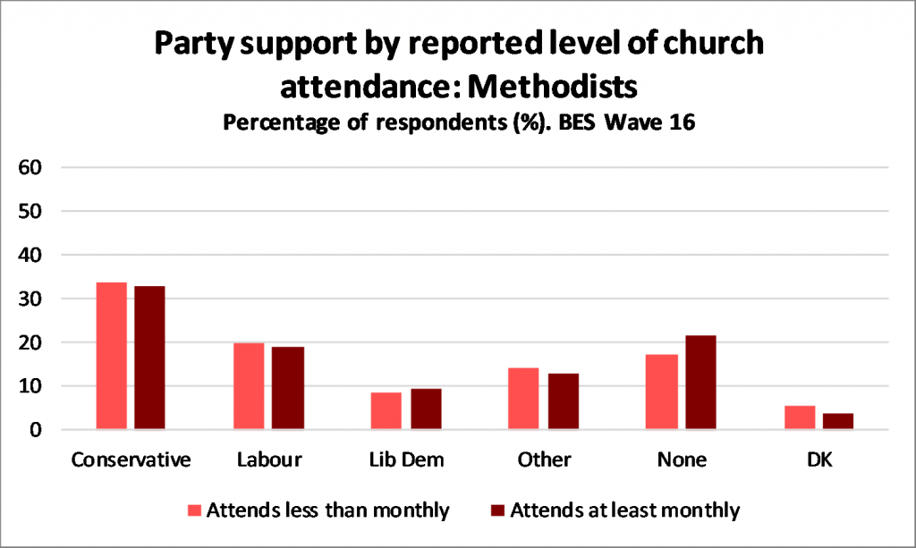 Party-preference-by-religious-denomination-and-attendance-May-2019 ...