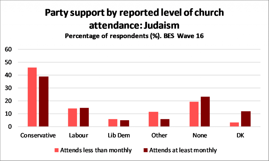 Party-preference-by-religious-denomination-and-attendance-May-2019 ...