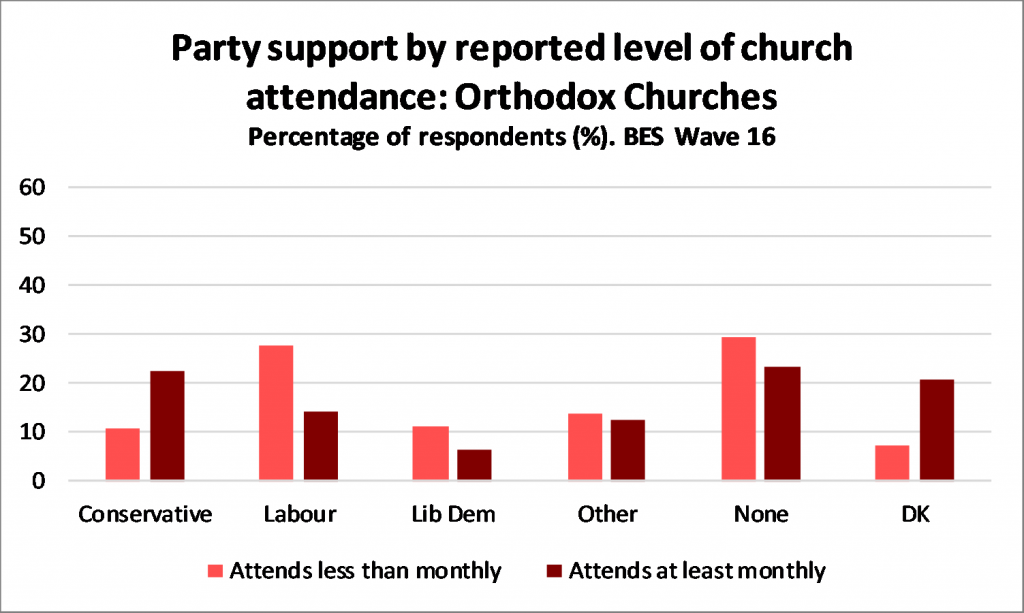 Party-preference-by-religious-denomination-and-attendance-May-2019 ...